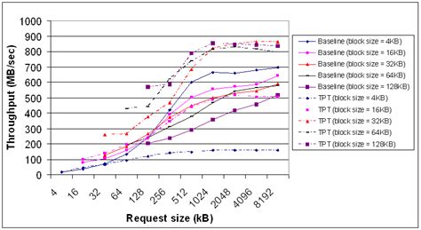 Write Request Throughput Download Scientific Diagram