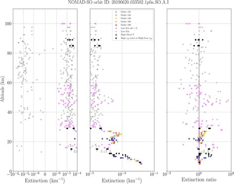 Extinction And Extinction Ratio Vertical Profiles For Orbit Download Scientific Diagram