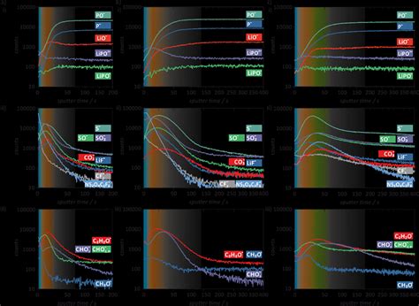 Comparison Of Depth Profiling Obtained By Sputtering And Tof Sims Download Scientific Diagram