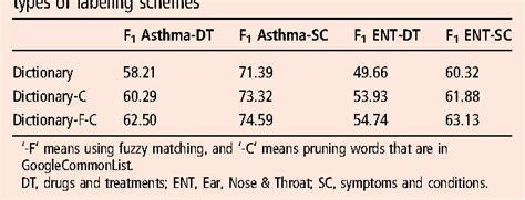 table 1 from induced lexico syntactic patterns improve information
