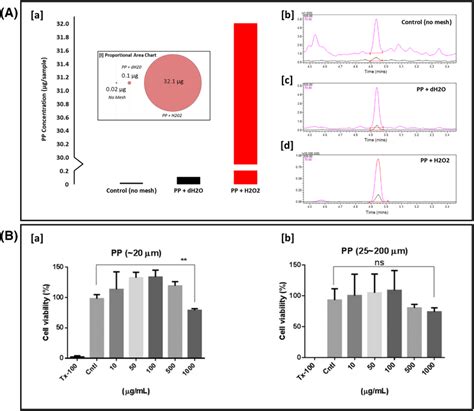 A A Bar Chart Presenting Results Obtained From Pyrolysis Gas Download Scientific Diagram