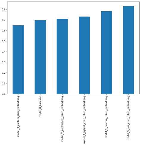 Github Kashishthakur Skimlit Nlp Project The Purpose This Project To Build An Nlp Model To