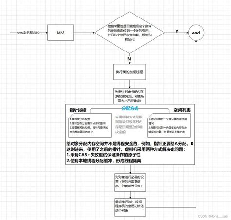 读书笔记系列——读《深入理解jvm第3版》笔记：jvm中对象的创建、内存和访问形式 csdn博客