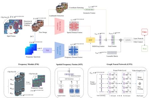 Landmark Enhanced Multimodal Graph Learning For Deepfake Video Detection Deepai