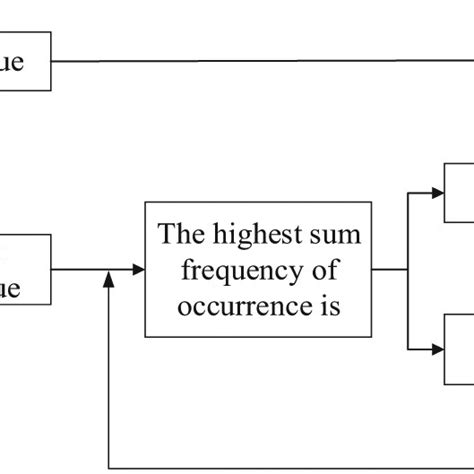 Layer By Layer Analysis Procedure Download Scientific Diagram