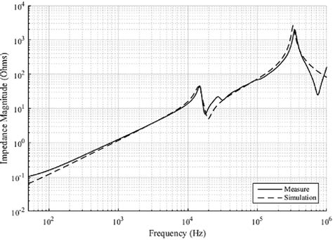 Figure From Influence Of The MV LV Transformer Impedance On The Propagation Of The PLC Signal