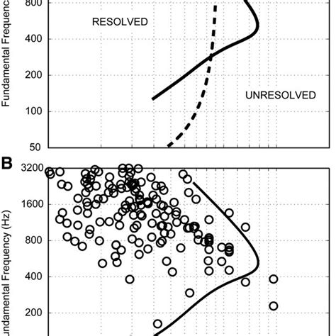 Harmonic Complex Tones With Same Or Alternating Phase Harmonic Complex Download Scientific