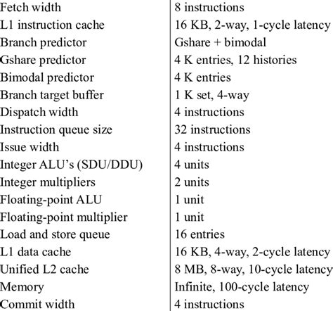 Processor Core Configuration Download Table