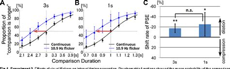 Figure 4 From Opposite Distortions In Interval Timing Perception For Visual And Auditory Stimuli