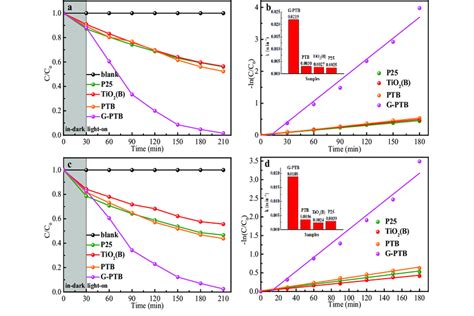 Evaluation Of Photocatalytic Activity Under Visible Light Irradiation Download Scientific