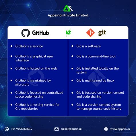 Appsinai Pvt Ltd On Linkedin Git Github Gitvsgithub Javascript