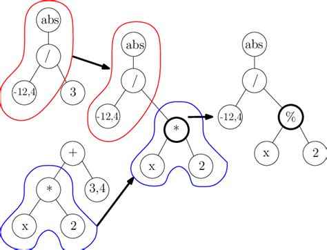 2 Two Genetic Operators The Crossover And The Mutation Download