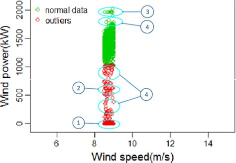 Figure 1 From A Combined Algorithm For Cleaning Abnormal Data Of Wind Turbine Power Curve Based