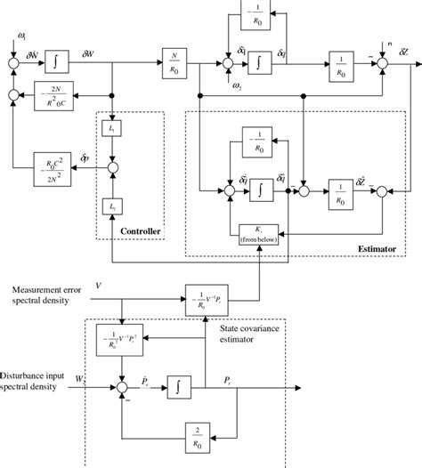 Block Diagram Of The Output Feedback Control Scheme Download