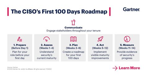 Your First 100 Days As A Ciso Determines Your Success As A Leader Manager And Communicator
