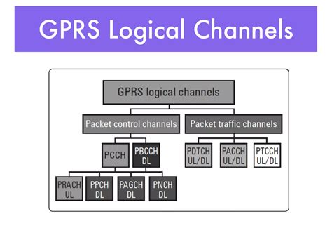 General Packet Radio Service Gprspdf
