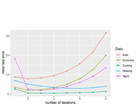 test error as a function of the number of iterations in boosted forest