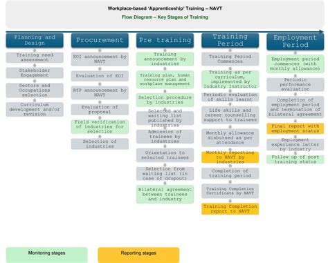 कार्यक्रमको प्रवाह चित्र Project Flow Chart नेपाल सरकार व्यावसायिक तथा सीप विकास तालिम