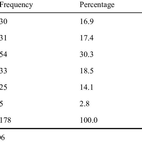 Sex Distribution Of Respondents Download Table