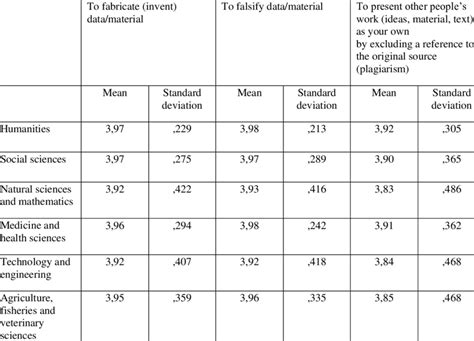 Differences Between Disciplines Fabrication Falsification Plagiarism