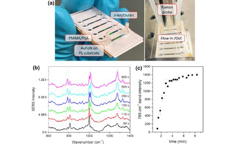 a photograph of the microfluidic sers assembly left and the same