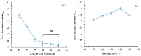 Effects Of A Extraction Temperature B Extraction Time C Download Scientific Diagram