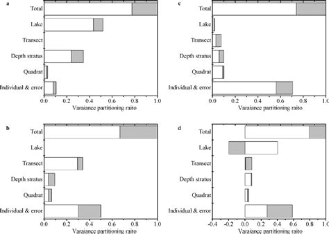 Table 1 From Environmental And Ontogenetic Effects On Intraspecific