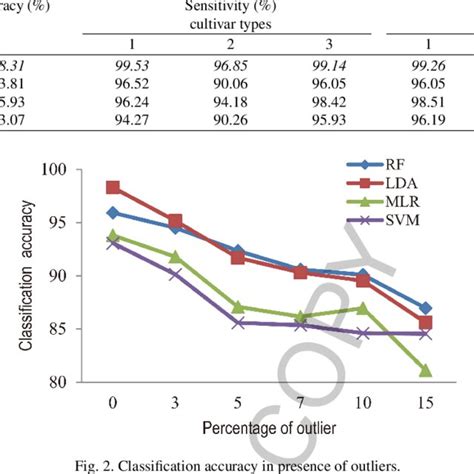 Pdf Predicting Wine Types With Different Classification Techniques