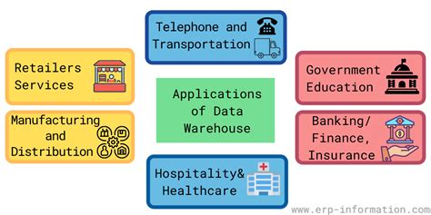 What Is Data Warehouse Architecture Types Benefits And Tools