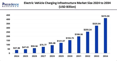Electric Vehicle Charging Infrastructure Market Size To Expand Usd 415
