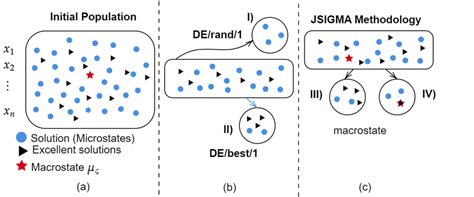 Comparison Between De Mutation Strategies And J Sigma On The Left We