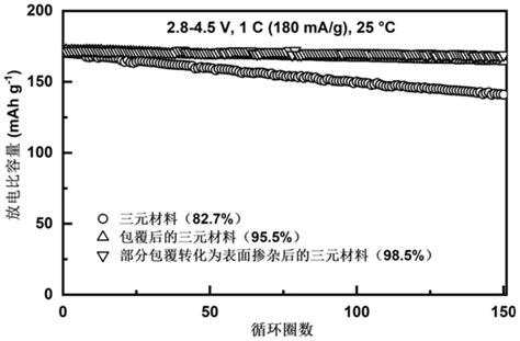 Positive Electrode Surface Modification Material And Preparation Method Thereof Eureka Patsnap