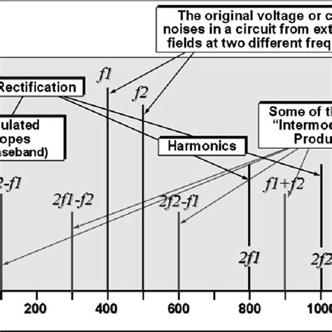 Example Of Demodulation And Intermodulation Download Scientific Diagram