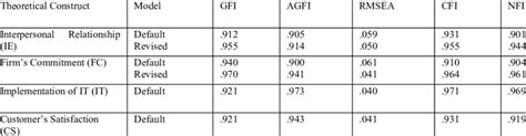 3 Confirmatory Factor Analysis Using Amos Download Table