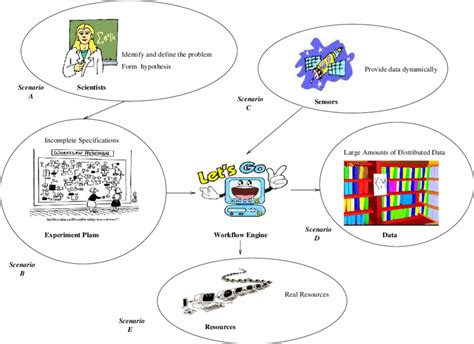Scientific Workflow Scenarios Requiring The Support Of Dynamic