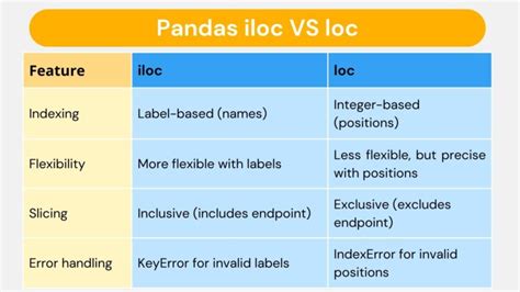 pandas iloc vs loc exploring the differences