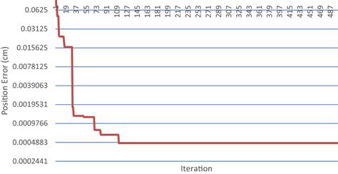 Position Error Of End Effector Download Scientific Diagram