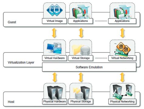 3 The Virtualization Reference Model [1] Download Scientific Diagram