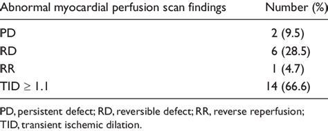The Pattern Of Abnormal Myocardial Perfusion Scan Findings Download Table