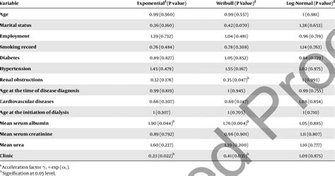 Multivariate Analysis Of Parametric Models Of The Survival Of The