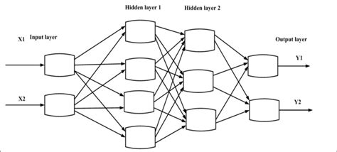 Basic Structure Of Ann Model Download Scientific Diagram