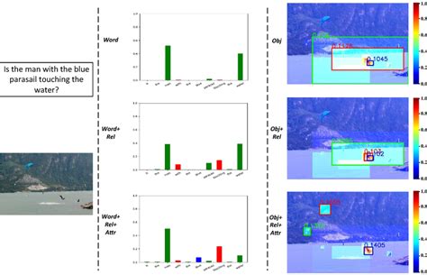 visualization of the learned textual attention maps and visual