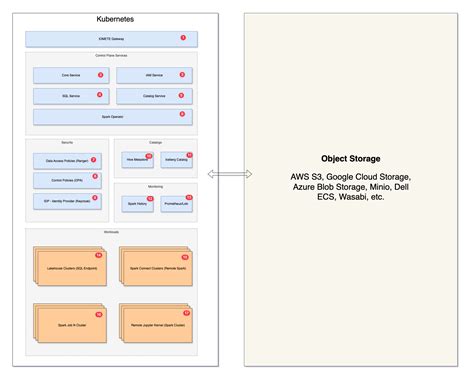 Architecture Overview Iomete
