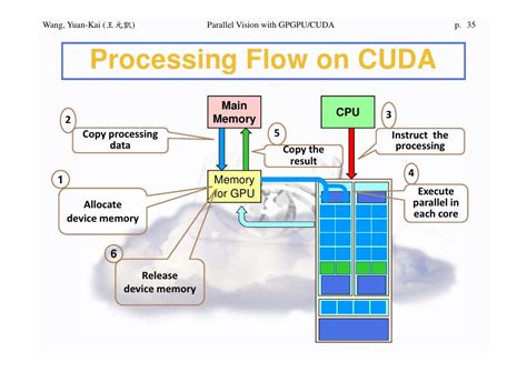 Parallel Vision By Gpgpucuda