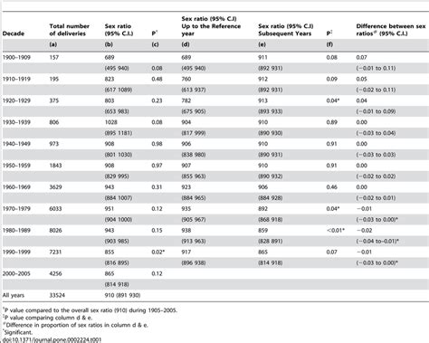 Sex Ratio At Birth In Every Decade From 1905 To 2005 Download Table