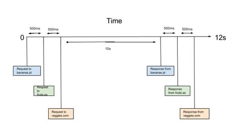 Nodejs How To Delay Execution Of Functions Javascript Stack Overflow