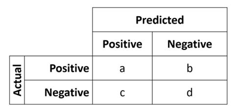 S2 Logistic Regression As A Classifier Flashcards Quizlet