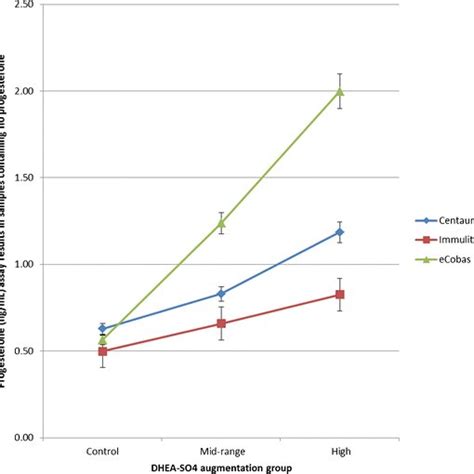 Measurement Of The Manufacturers Dhea S Controls Showed A Linear Download Scientific Diagram