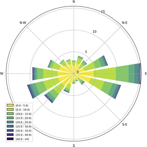 Wind Rose Visualization Of Wind Speed And Direction During The 2003 04 Download Scientific