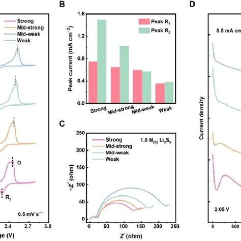Polarization Decoupling On Cathode Kinetics Of Lipss Decoupled Download Scientific Diagram
